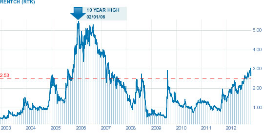rentech – Roulette Systems That Work